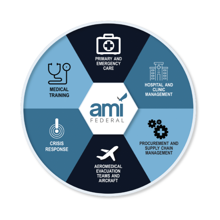 refugee-healthcare-services-ami-federal-services